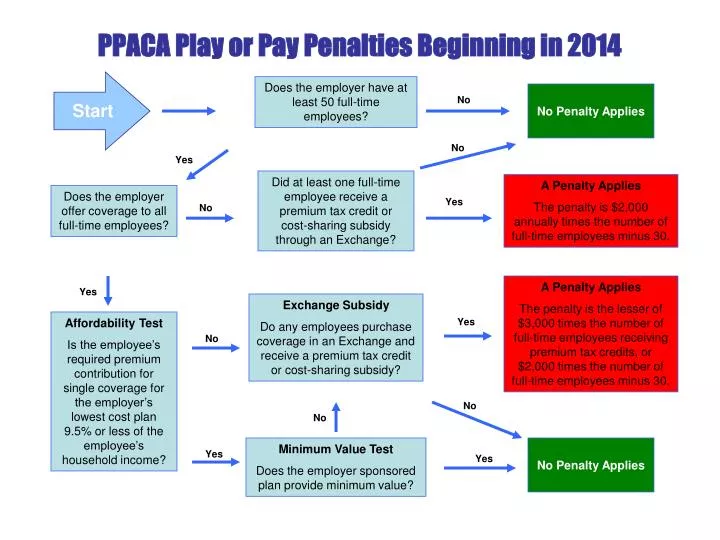 PPT - PPACA Play or Pay Penalties Beginning in 2014 PowerPoint ...