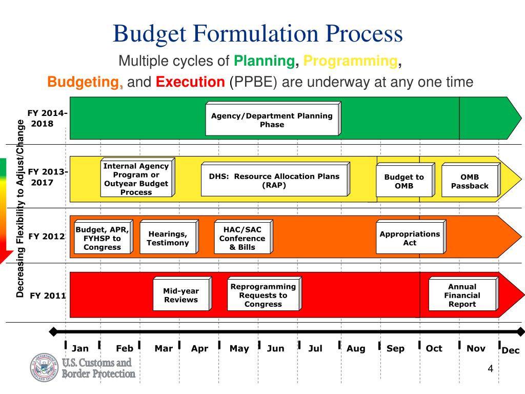 PPT - Susan Shuback Executive Director for Budget U.S. Customs and ...