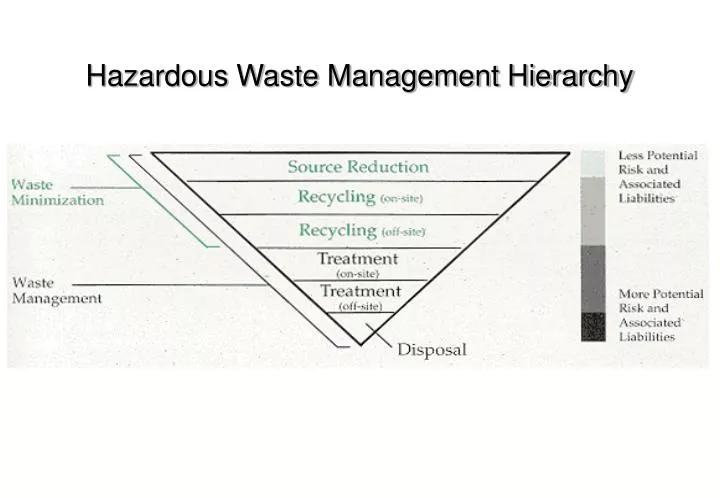 PPT - Hazardous Waste Management Hierarchy PowerPoint Presentation ...