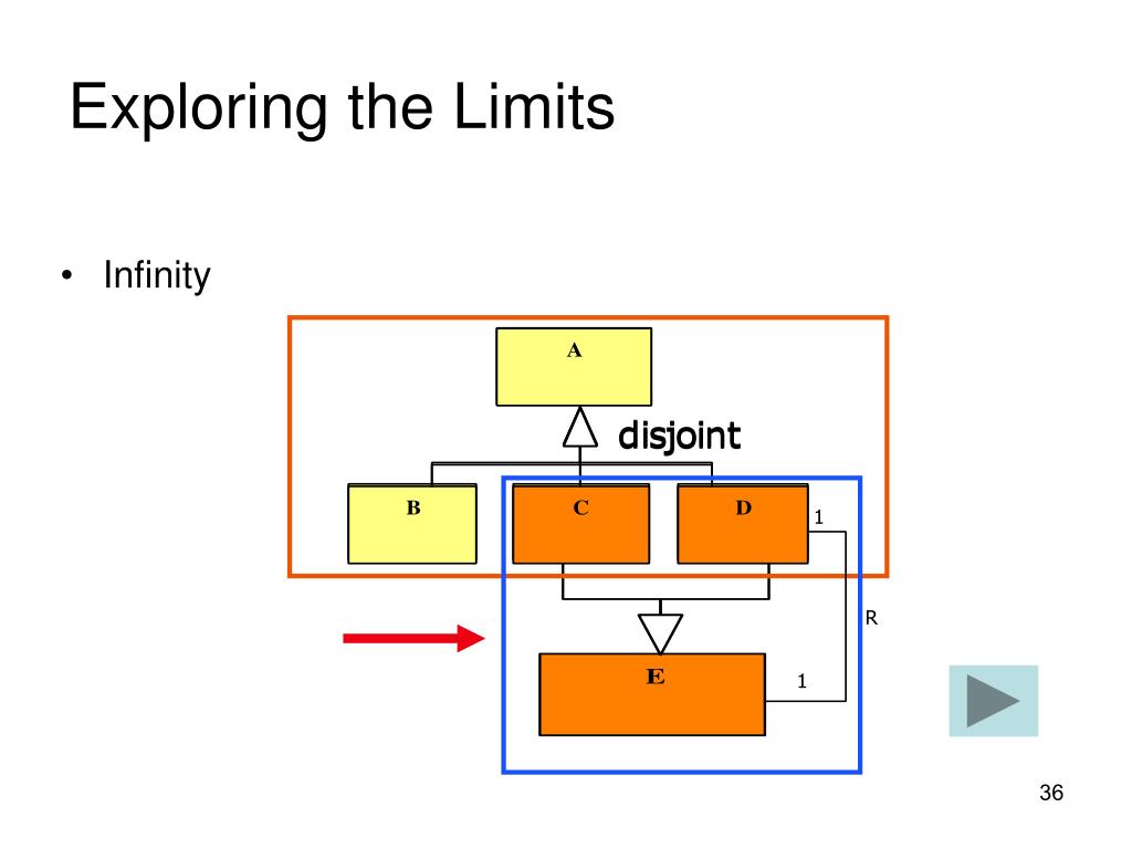 Ppt Efficient Reasoning On Finite Satisfiability In Uml Class Diagrams Powerpoint Presentation