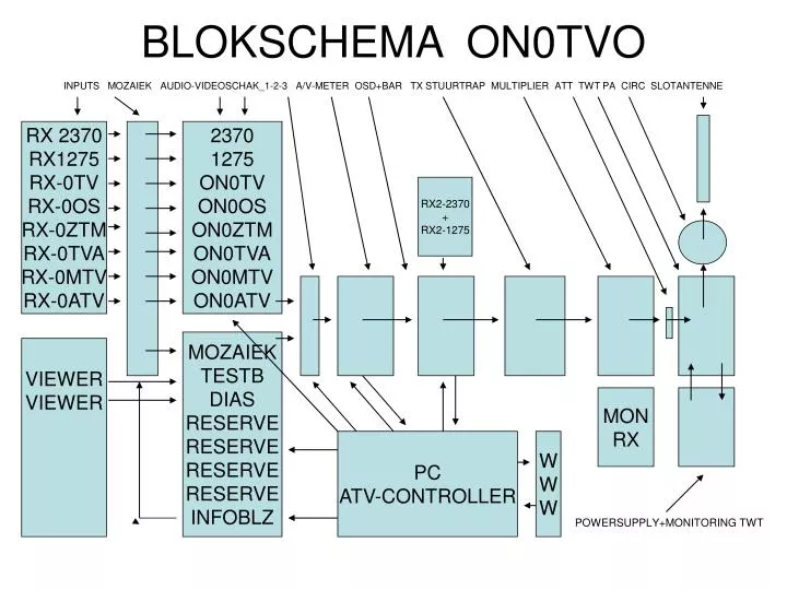 PPT - BLOKSCHEMA ON0TVO PowerPoint Presentation, free download - ID:6772178