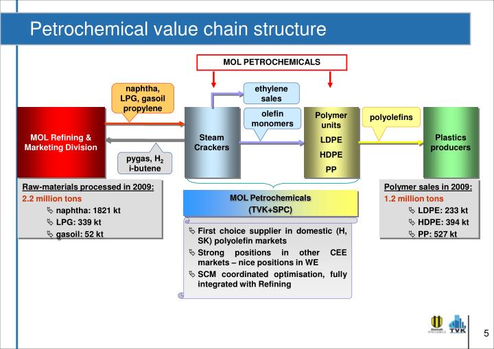 PPT - MOL Group Petrochemicals PowerPoint Presentation - ID:6772225