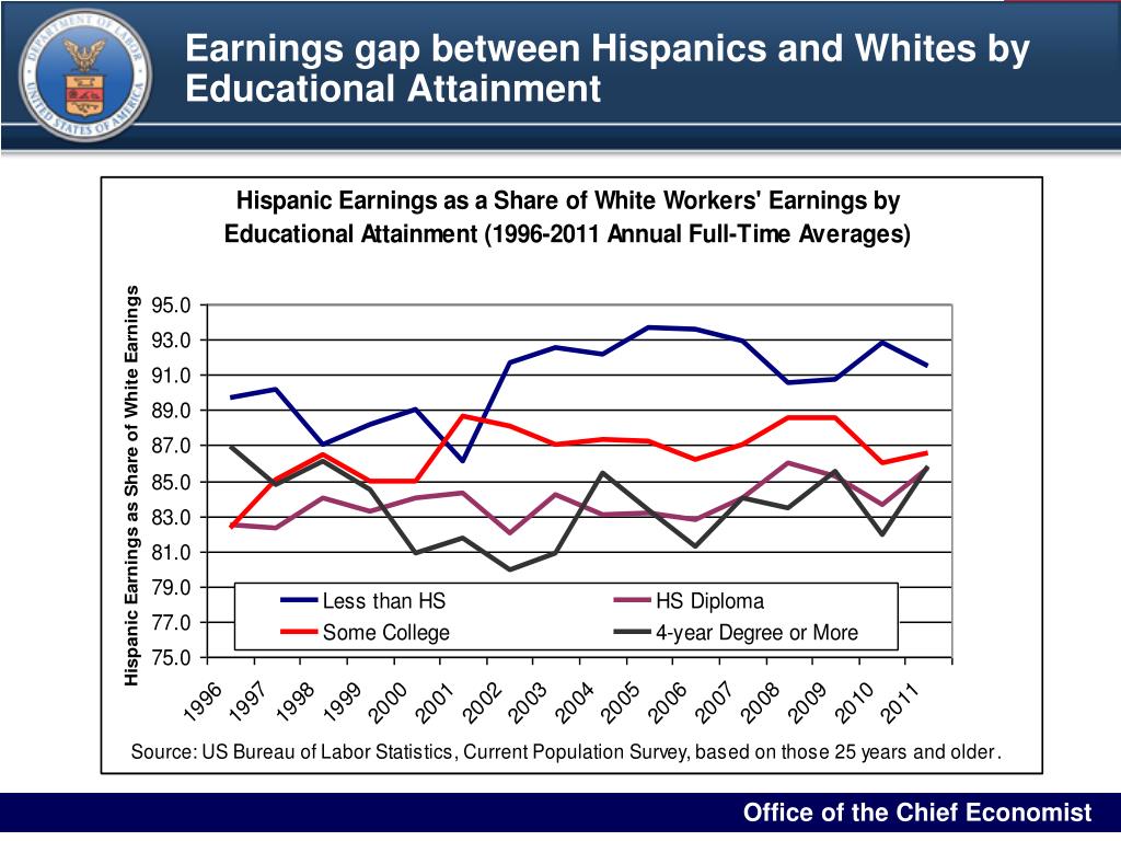Ppt Post Secondary Education Of Latinos And Policy Initiatives Dr