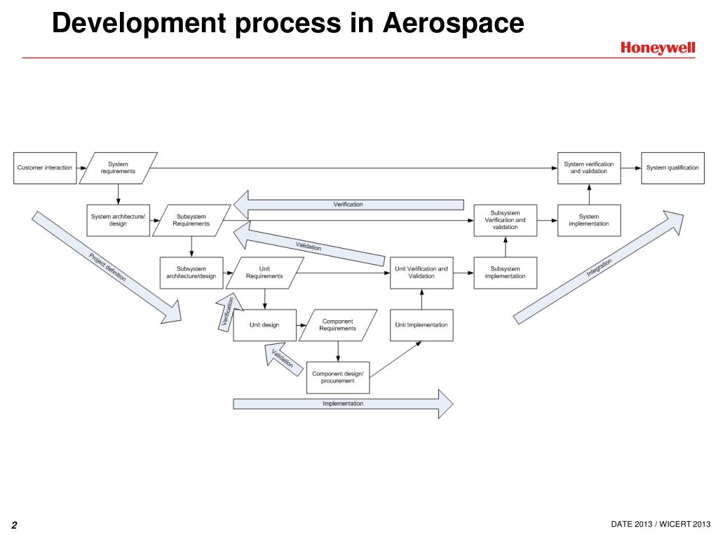 PPT - Aerospace Development Process and Certification Practices ...
