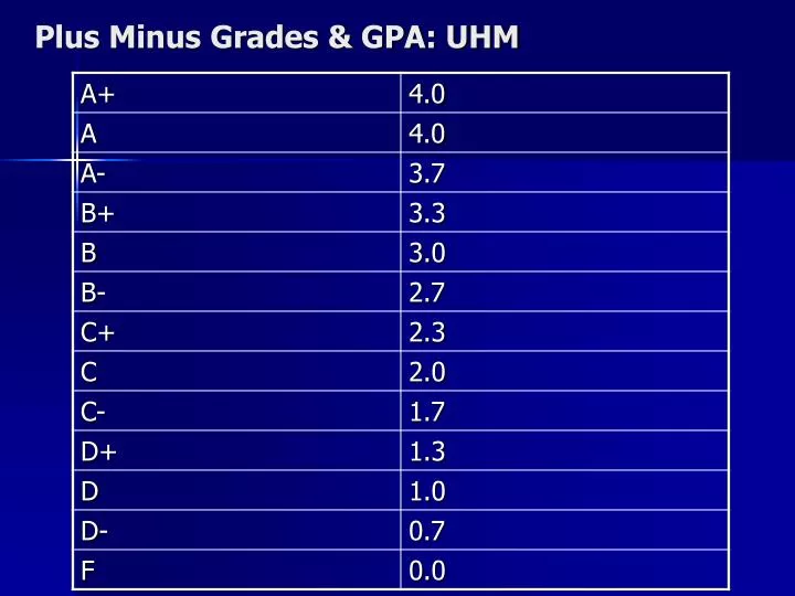 PPT - Plus Minus Grades & GPA: UHM PowerPoint Presentation, free ...