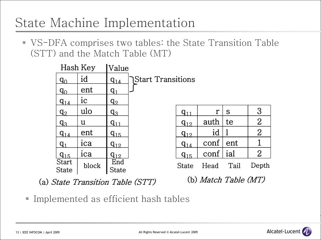PPT - Variable-Stride Multi-Pattern Matching For Scalable Deep Packet ... PPT - Variable-Stride Multi-Pattern Matching For Scalable Deep Packet ...
