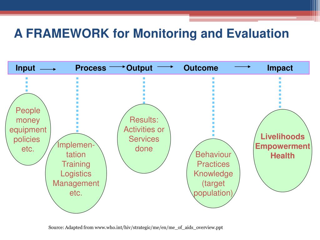 Ppt Gender Sensitive Monitoring And Evaluation Powerpoint