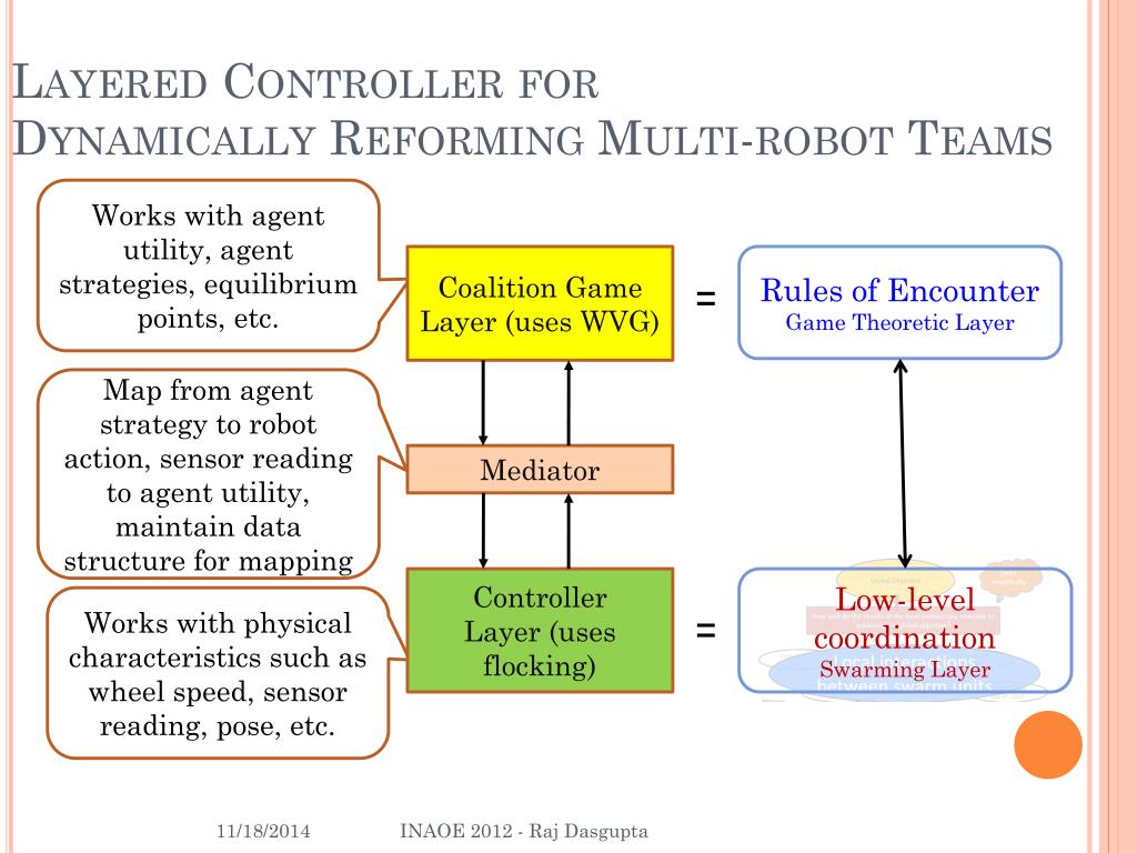 Ppt Multi Agent Coordination For Multi Robot Task Allocation And Area Coverage Powerpoint