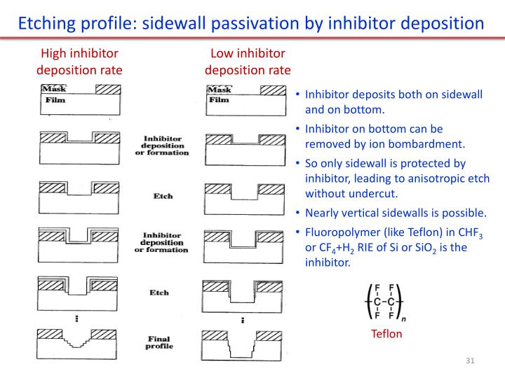 PPT - Material removal: etching processes PowerPoint Presentation - ID ...