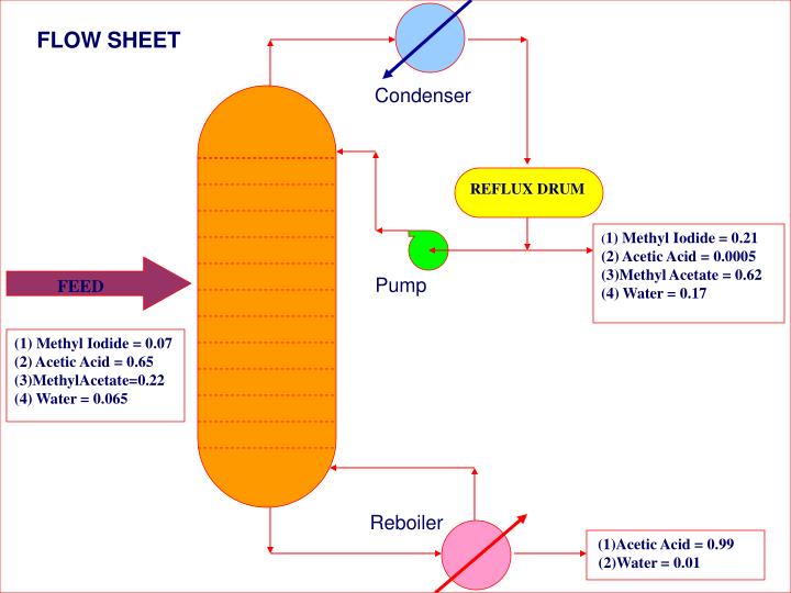 PPT - Distillation Column PowerPoint Presentation - ID:6782744