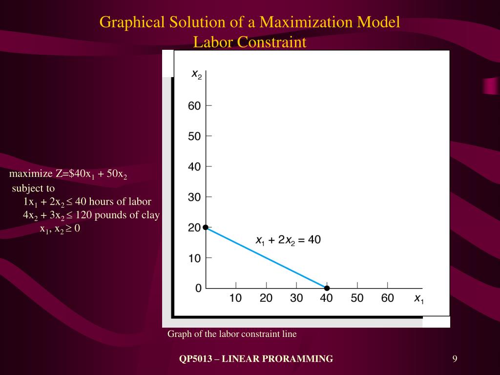 Ppt Part I Linear Programming Model Formulation And Graphical