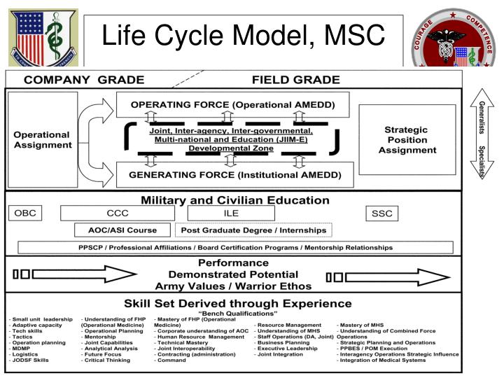 PPT - Army Medical Department Officer Development and Career Management ...