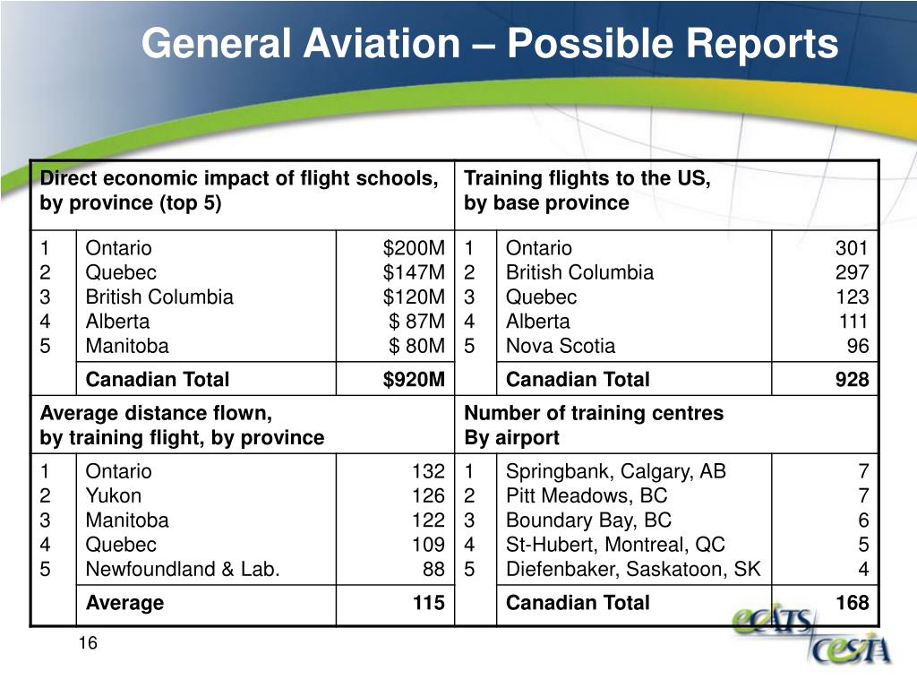 PPT - General Aviation Economic Footprint – Measurement PowerPoint ...