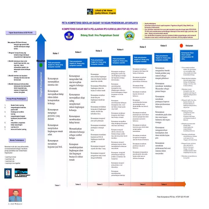 PPT - Peta Kompetensi IPS Kur. KTSP-SD-YPJ-KK PowerPoint Presentation ...