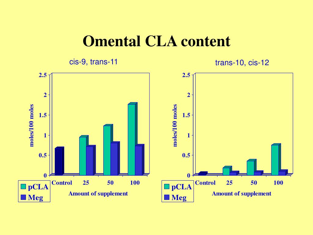 PPT - Manipulating the fatty acid composition including CLA content of ...