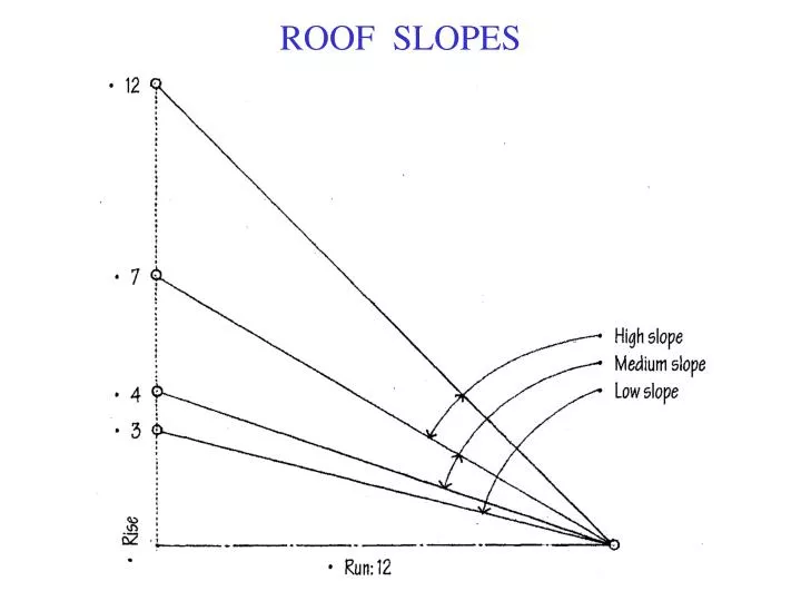 PPT - ROOF SLOPES PowerPoint Presentation, free download - ID:6790017
