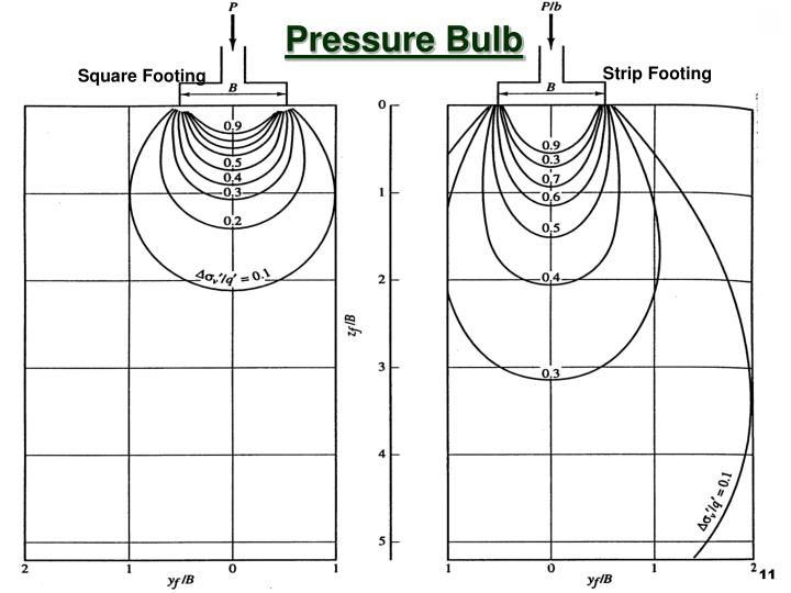 PPT - CE-632 Foundation Analysis and Design PowerPoint Presentation ...