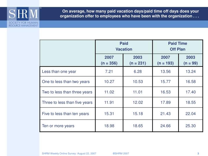 PPT - AVERAGE VACATION DAYS PowerPoint Presentation - ID:6791674