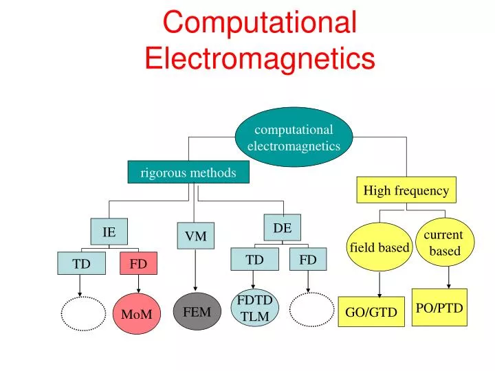 PPT - Computational Electromagnetics PowerPoint Presentation, free ...