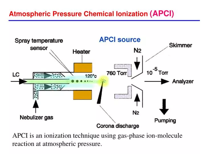 PPT - Atmospheric Pressure Chemical Ionization (APCI) PowerPoint ...