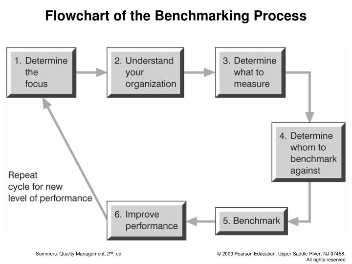 PPT - Quality Management Benchmarking Chapter 10 PowerPoint ...