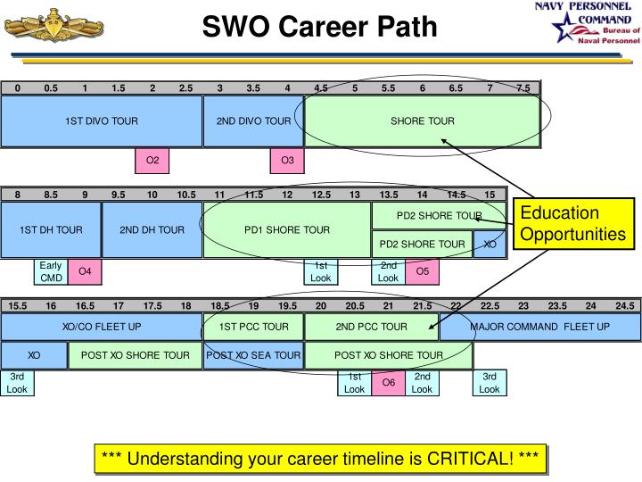 PPT - Surface Warfare Officer Career Planning Seminar PowerPoint ...