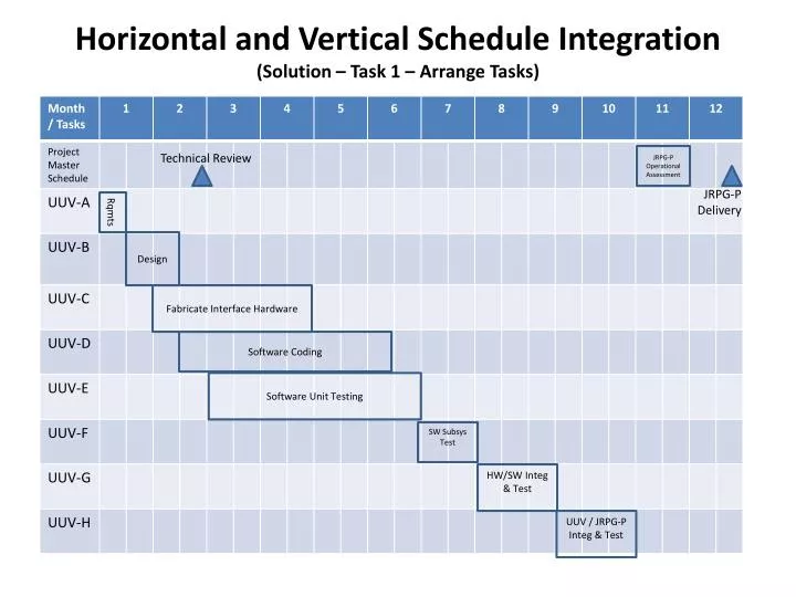 PPT - Horizontal and Vertical Schedule Integration (Solution – Task 1 – Arrange Tasks ...