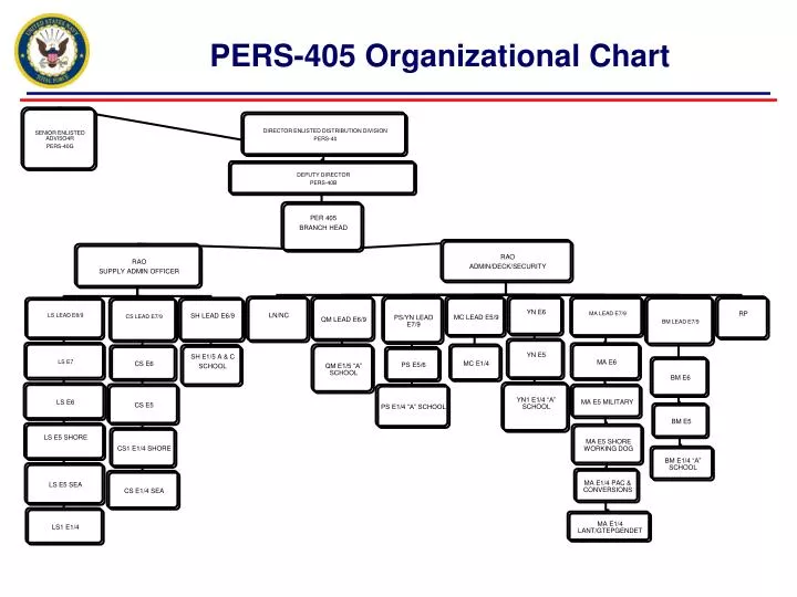 PPT - PERS-405 Organizational Chart PowerPoint Presentation, free ...