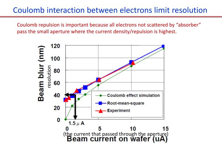 PPT - Electron beam lithography (EBL) PowerPoint Presentation - ID:6799695