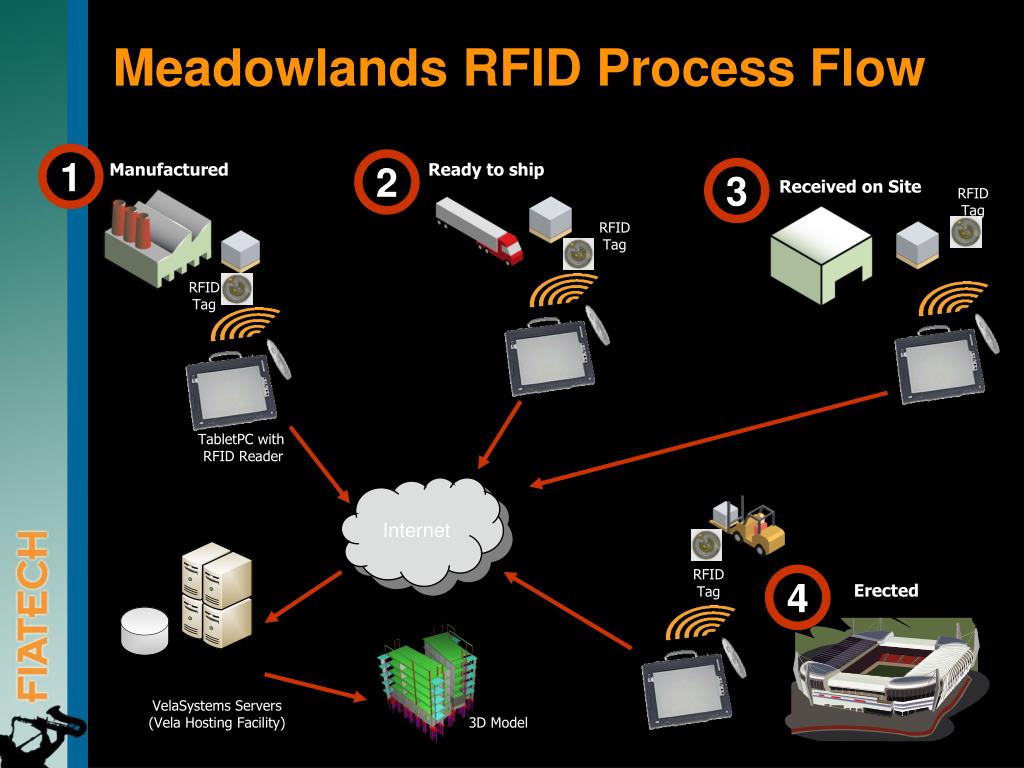 PPT - Field-BIM: RFID-Enabled Production Management on Skanska’s New ...