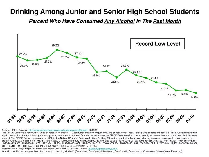 PPT - Drinking Among Junior and Senior High School Students PowerPoint ...