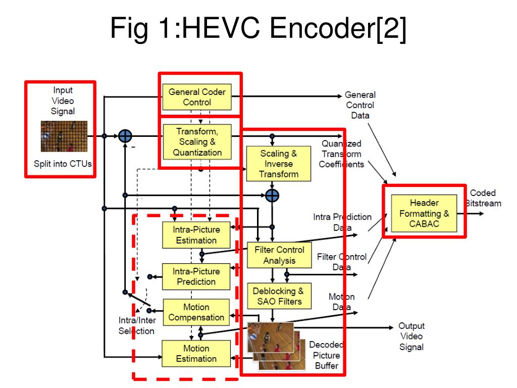 Ppt Analysis Of Motion Estimation Algorithm Hevc Using Multi Core Processing Powerpoint