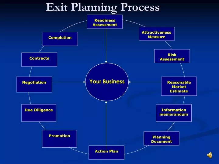 PPT - Exit Planning Process PowerPoint Presentation, free download - ID ...