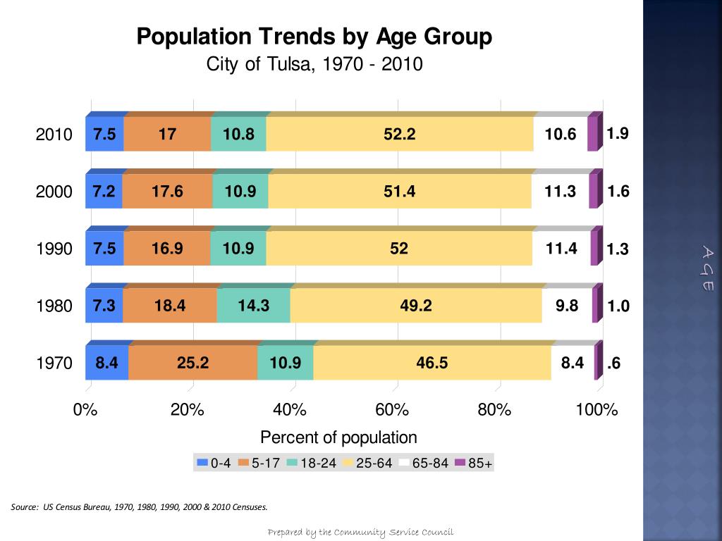 PPT - Who is tulsa ? The Changing population of the City of Tulsa and ...