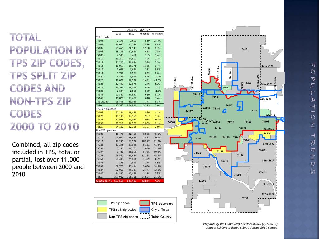 PPT - Who is tulsa ? The Changing population of the City of Tulsa and ...