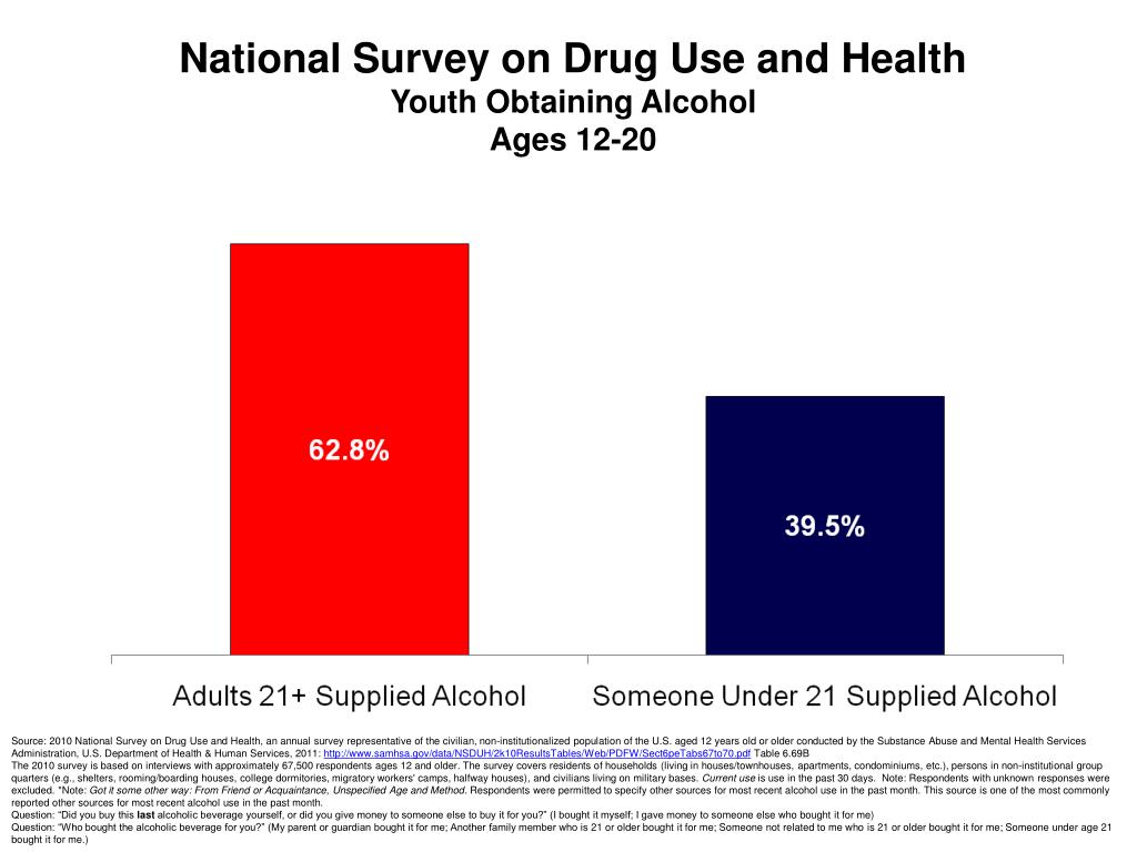 PPT - Youth Alcohol Acquisition: Survey Insights | PowerPoint ...