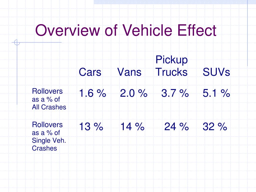 PPT - Background to NHTSA NCAP Ratings for Rollover Resistance ...