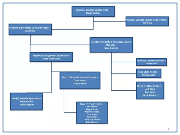 PPT - Stockroom operation has two (2) storeroom locations: Main ...