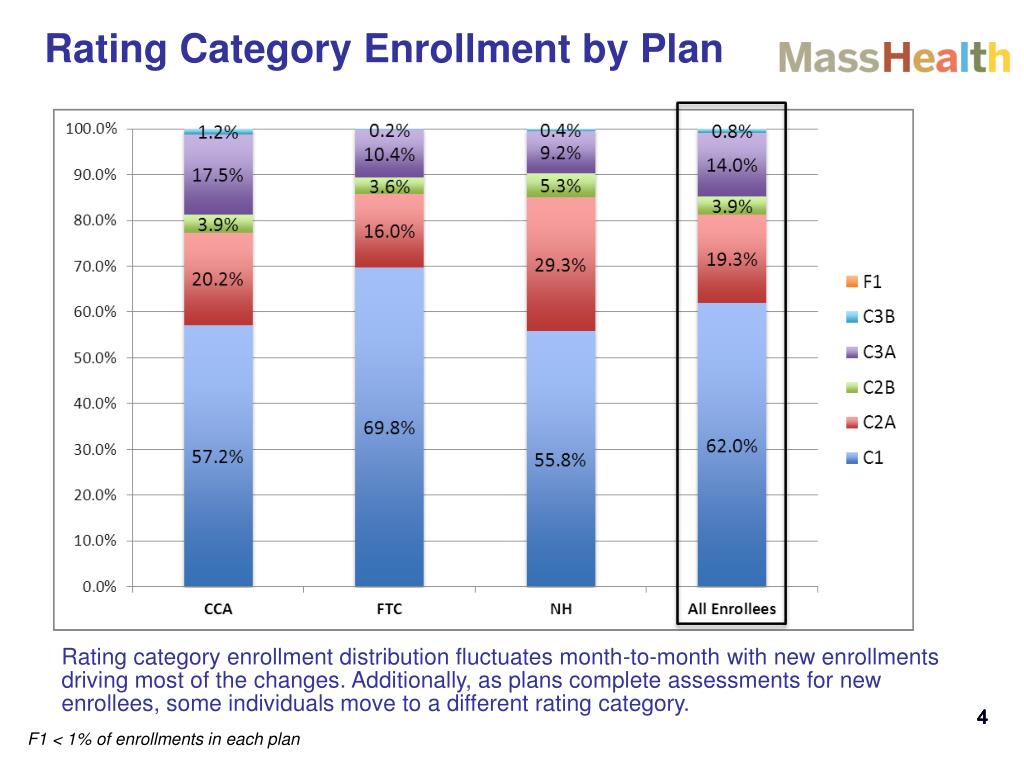 PPT - MassHealth Demonstration to Integrate Care for Dual Eligibles ...