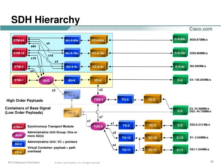 PPT - SONET/SDH Introduction – What is the Difference Between SONET and ...