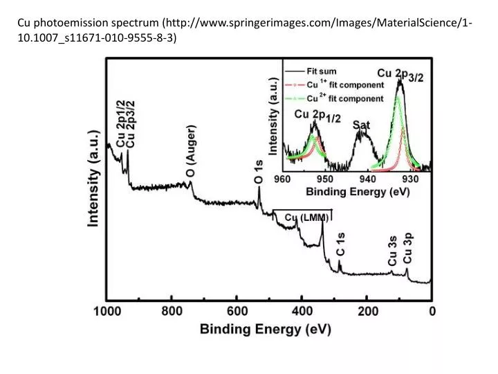 PPT - Cu deposition on Si:O:C:H film. Explain these shifts in Cu core ...