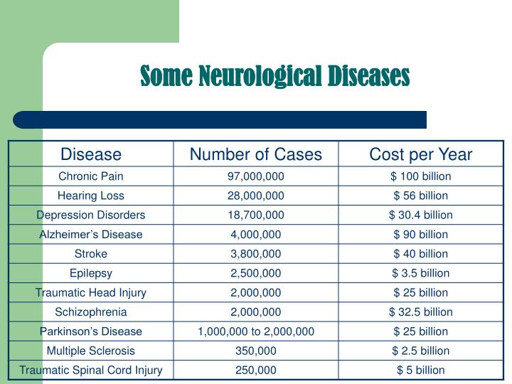 PPT - Neurology and Neurological Diseases PowerPoint Presentation - ID ...