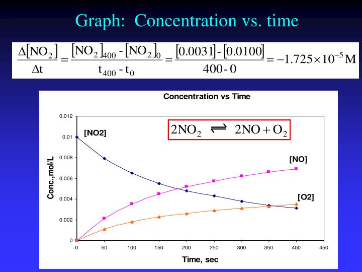 PPT - Chemical Kinetics PowerPoint Presentation - ID:6810274