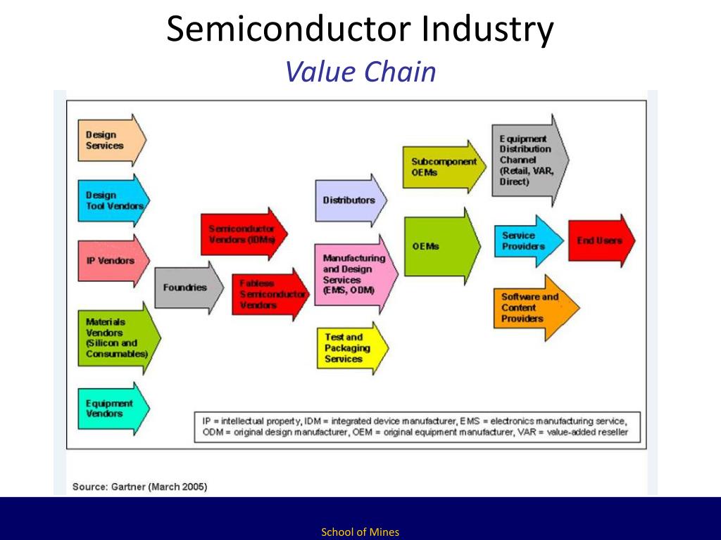 Semiconductor Industry Value Chain Semiconductor Industry Value Chain