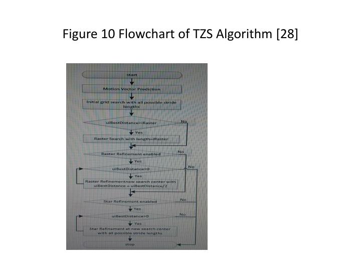 Ppt Analysis Of Motion Estimation Algorithm Hevc Using Multi Core Processing Powerpoint