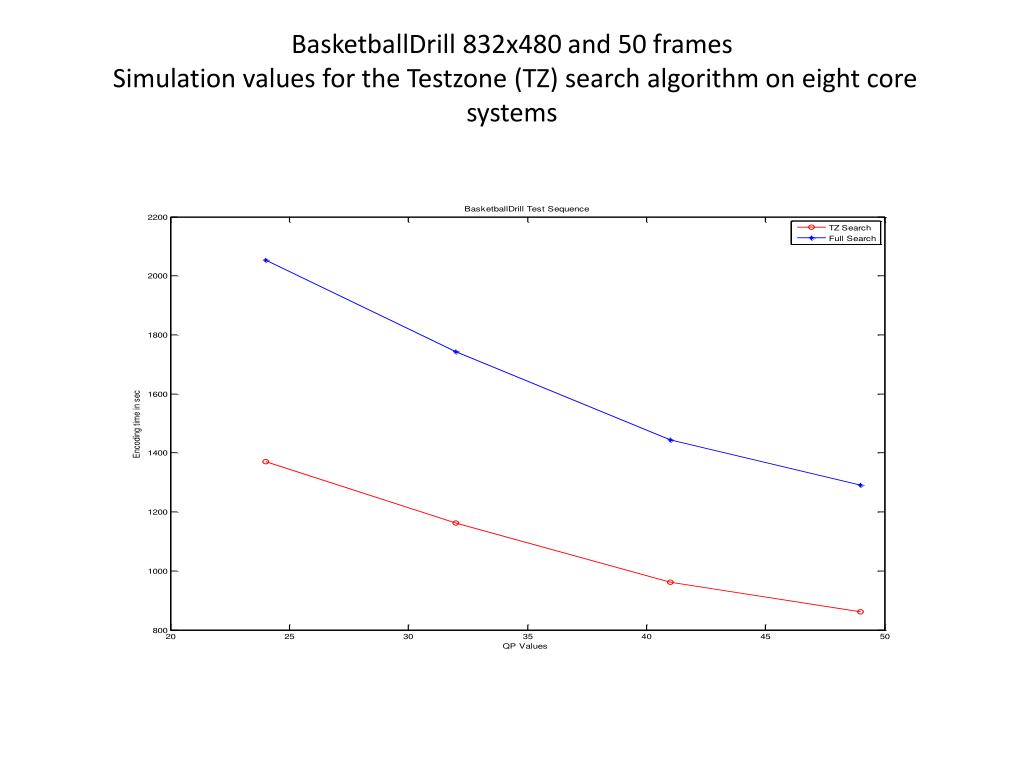 Ppt Analysis Of Motion Estimation Algorithm Hevc Using Multi Core Processing Powerpoint