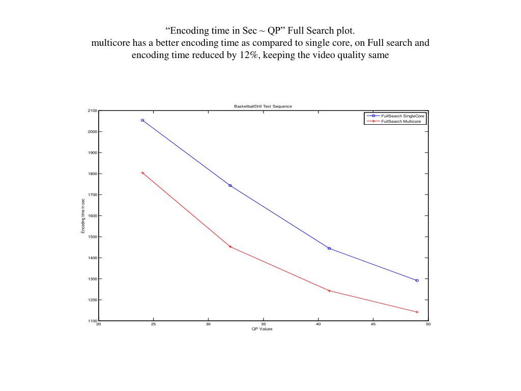 Ppt Analysis Of Motion Estimation Algorithm Hevc Using Multi Core Processing Powerpoint