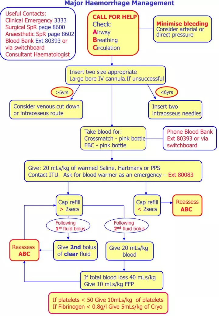 PPT - Major Haemorrhage Management PowerPoint Presentation, free ...