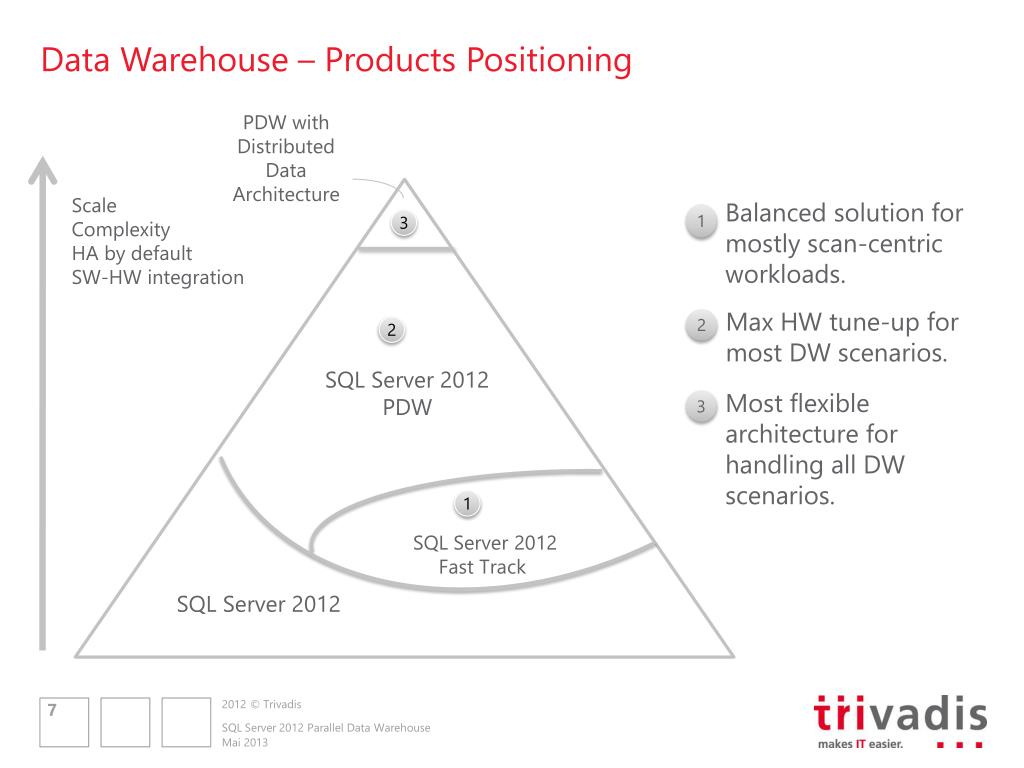 PPT - SQL Server 2012 Parallel Data Warehouse PowerPoint Presentation ... PPT - SQL Server 2012 Parallel Data Warehouse PowerPoint Presentation ...