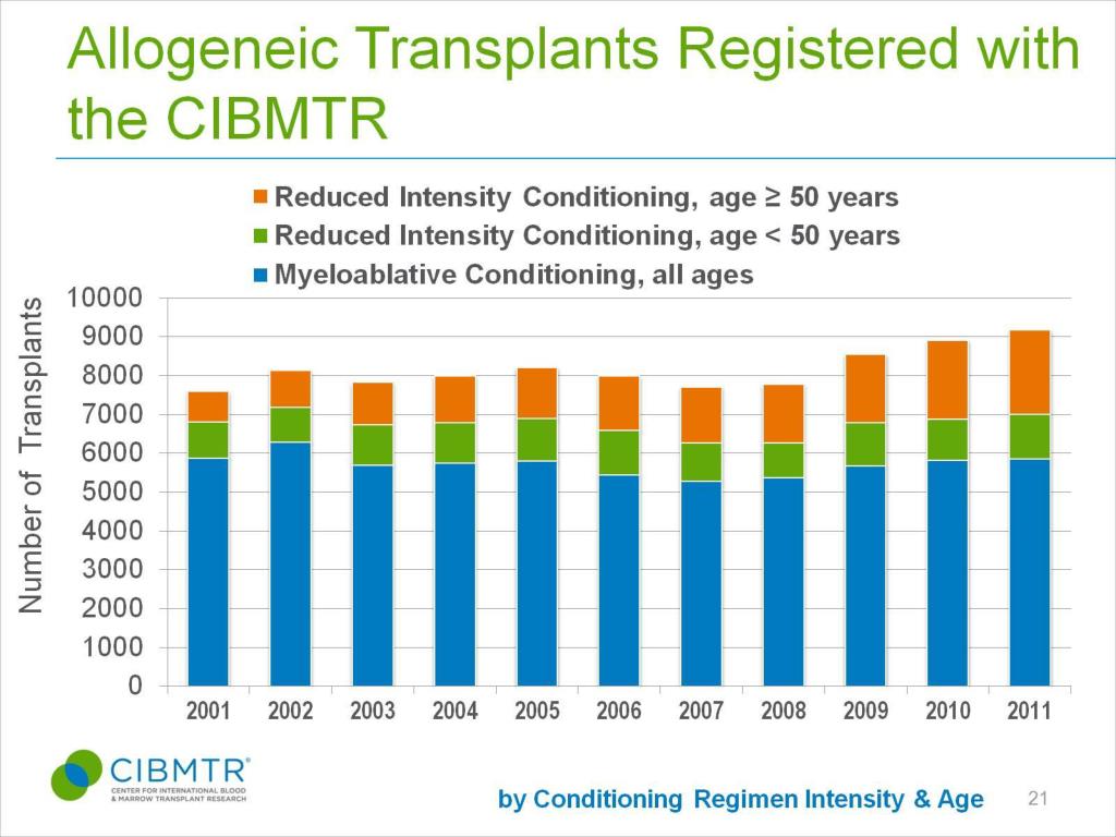 PPT - Current Uses and Outcomes of Hematopoietic Stem Cell ...